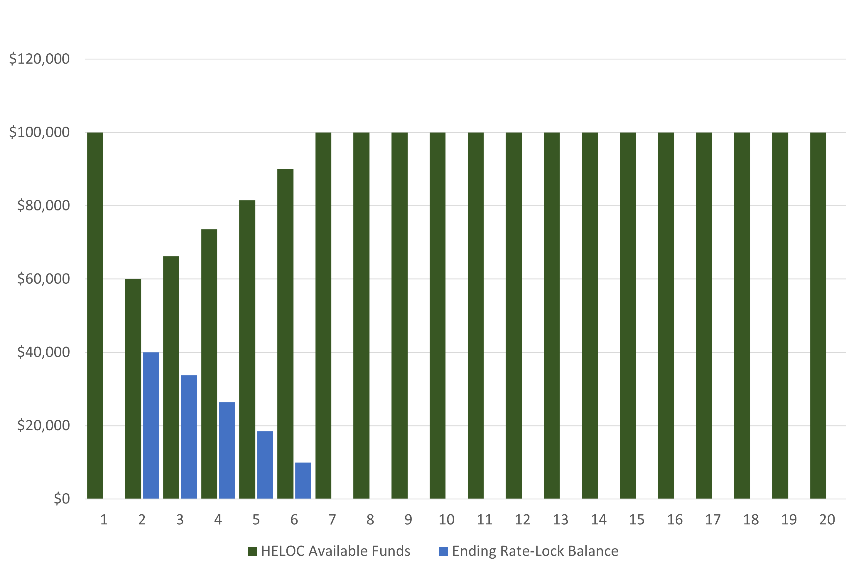 HELOC Rate Lock | Fidelity Bank